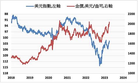 基本面展望強勁 分析師看好金價將挑戰新高 Moneydj理財網 Line Today