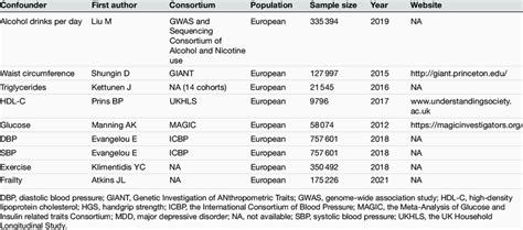 Extra Mendelian Randomisation Analysis To Explore Confounders Of The
