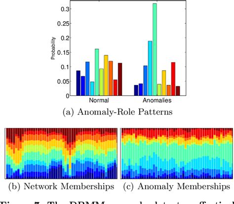 Figure 7 From Modeling Dynamic Behavior In Large Evolving Graphs