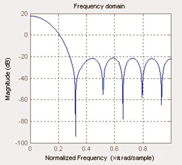 数字下变频的FPGA实现 xiaobaibai 电子技术应用 AET 中国科技核心期刊 最丰富的电子设计资源平台