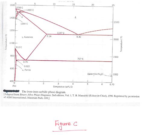 Solved The Fe C Phase Diagram Is Attached As Fig C E Chegg