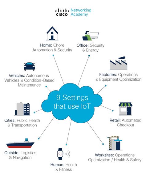 Cisco Networking Academy On Linkedin Iot