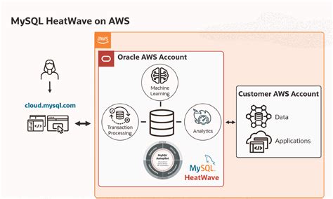 Oracle Is Bringing Mysql Heatwave To Aws Techzine Global