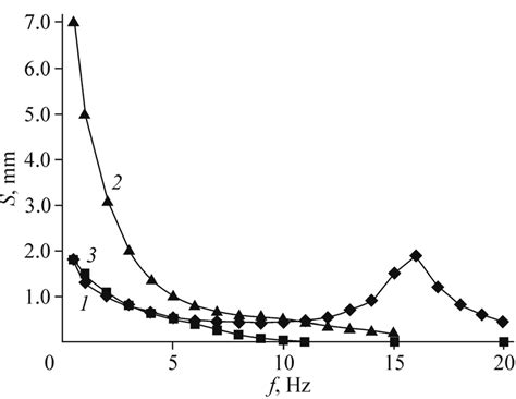 Dependencies Of The Actuator Displacement Amplitude Against Sinusoidal