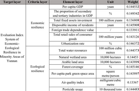 Economic And Ecological Resilience Index System In Yunnan Ethnic