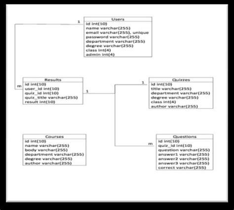 The Entity Relation Diagram Of Webserver S Database Download Scientific Diagram