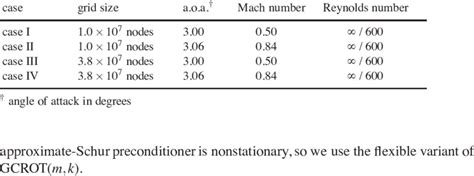 Description Of Cases Used To Compare Preconditioners Download Table