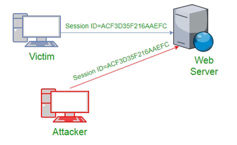 What Is Session Hijacking Guide To Safeguard Your Online Interactions