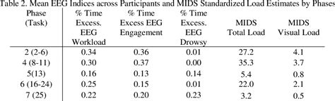 Table 2 From Correlation Between Expected Workload And Eeg Indices Of