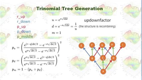Building Trinomial Tree For Black Karasinski Model In Python Max Yu Meng Cfa Frm Phd Fmva