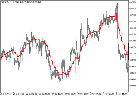 Free Download Of The Demahtf Indicator By Godzilla For Metatrader 5 In The Mql5 Code Base