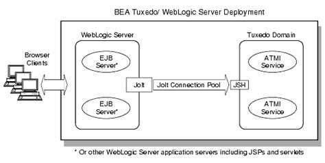 Interoperability With Bea Weblogic Server