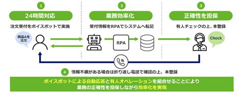 Kddiエボルバ、電話応対業務を音声aiで自動化する「ボイスボット」を正式リリース Digital Shift Times（デジタル