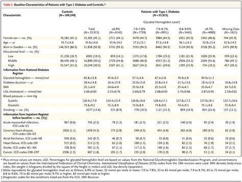 Glycemic Control And Excess Mortality In Type 1 Diabetes Nejm