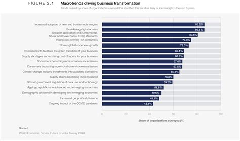2 Drivers Of Labour Market Transformation The Future Of Jobs Report