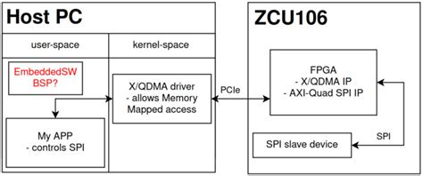 using axi quad spi ip over pcie from user space on host pc