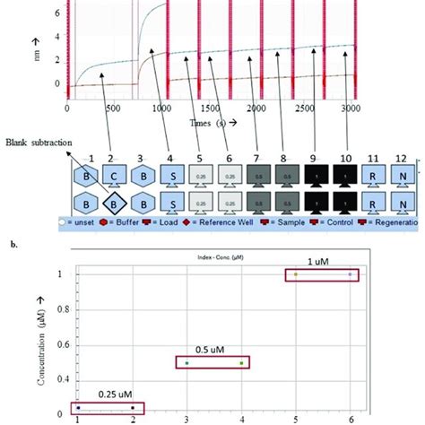 A Signal Sequence Of The Capturing Antibody C Or Buffer B Plasma
