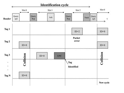4 Epcglobal Class 1 Gen 2 Fixed Frame Length Procedure Download Scientific Diagram