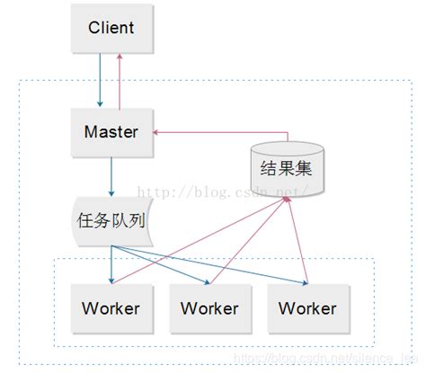【java互联网架构学习 001 17】多线程设计模式之并发模式master Worker模式互联网的worker Csdn博客