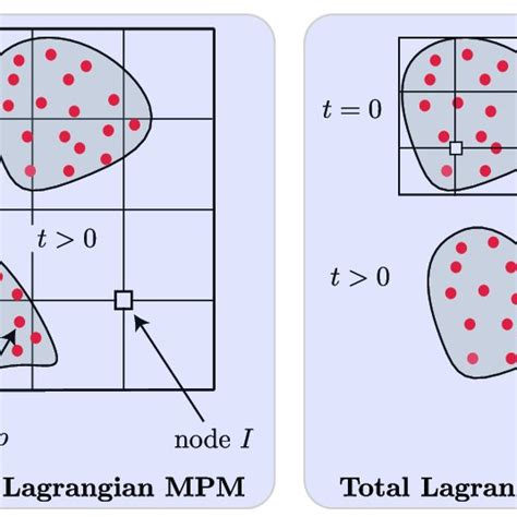 The Mpm Discretisation The Space Is Discretised By A Background Grid