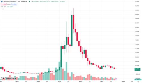 Cardano ADA Fans Can Earn Million By Doing This