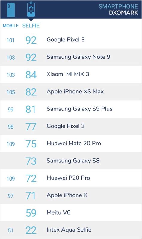 Dxomark оприлюднив рейтинг смартфонів з кращими фронтальними камерами Pingvin Pro
