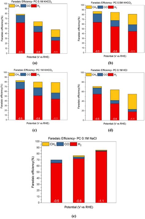 Faradaic Efficiency Of Pc Measured At − 0 1 − 0 5 And − 1 1 V Vs Rhe Download Scientific