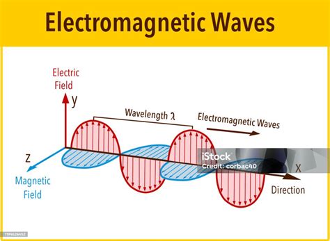 전자파 구조 및 매개 변수 파장 진폭 주파수 속도 및 파형이있는 벡터 일러스트 다이어그램 전자기에 대한 스톡 벡터 아트 및 기타 이미지 Istock
