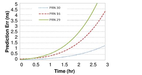 3d Error Of Orbit Prediction Using A 4 Th Order Polynomial Download Scientific Diagram