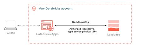 Using Lakebase With Databricks Apps Databricks On Aws