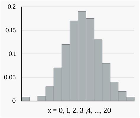 4 3 The Binomial Distribution Significant Statistics An Introduction To Statistics