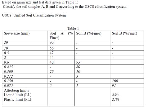 Solved Based On Grain Size And Test Data Given In Table 1