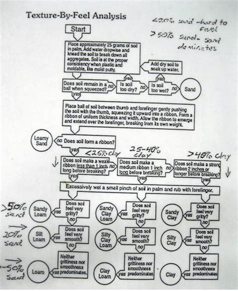 Soil Texture Flow Chart