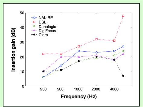 The Insertion Gain Target Prescribed By Various Generic And Proprietary