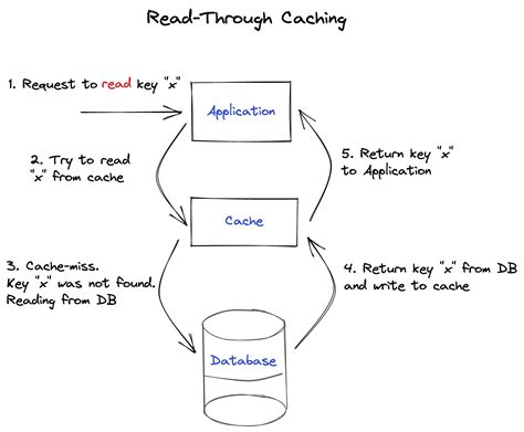 Implementing Stale While Revalidate Caching Strategy For Dynamic Apis