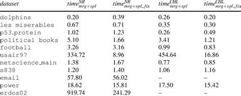 computing time seconds required by the proposed approaches applied as