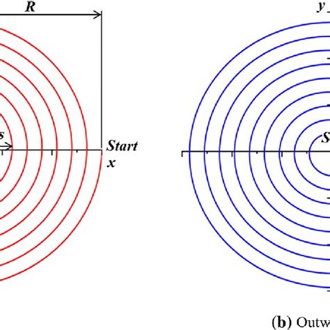 Same Paths And Opposite Spin Directions For Inward And Outward Spirals Download Scientific Diagram