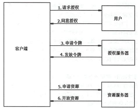 （二十二）spring boot 安全管理【oauth 2】 spring boot oauth2 csdn博客