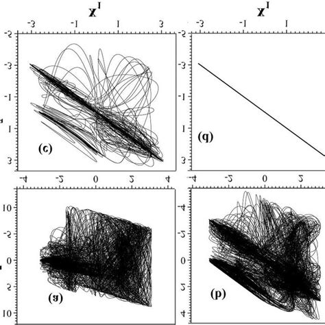 Phase Plot X 2 Vs X 1 With K 1 0 5×10 −4 C Wb And For The Set Of Download Scientific