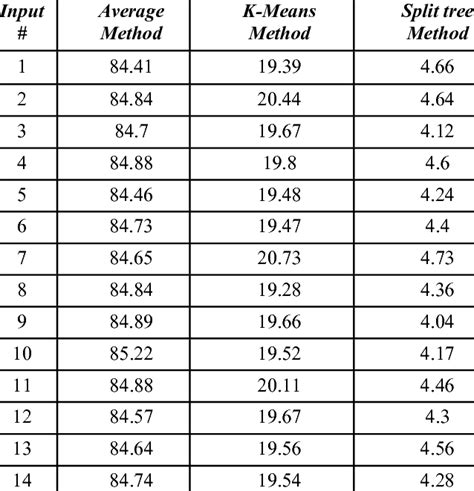 The Average Of Error Percentage For Three Sampling Method Download Table