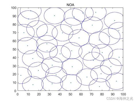 【优化覆盖】蜣螂算法、麻雀算法、粒子群算法、星雀算法、北方苍鹰算法求解无线传感器覆盖率最大优化问题【含matlab源码 4157期】蜣螂算法 布谷鸟算法 Csdn博客