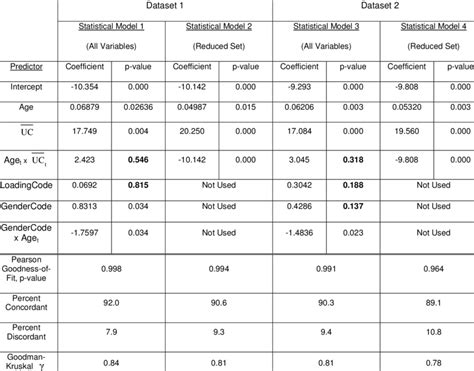 Cml Statistical Models For Datasets 1 And 2 Download Table