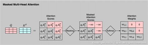 Transformers Architecture Cs Notes