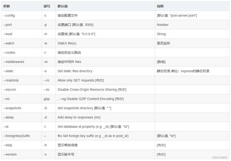 Json Server的基本使用json Server使用 Csdn博客
