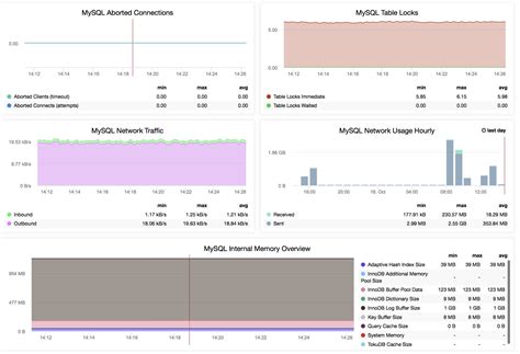 effective monitoring of mysql with scumm dashboards part one