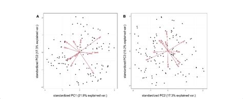 Principal Component Analysis Of The 113 Differentially Abundant