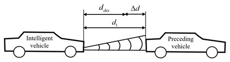 Sensors Free Full Text Longitudinal Predictive Control For Vehicle Following Collision