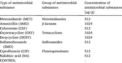 Type And Concentration Of Antimicrobial Substances [µg G] Download