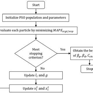 The steps of the PSO algorithm | Download Scientific Diagram