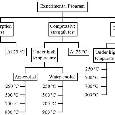 And 6 Illuminate The Effect Of Elevated Temperature On The Compressive Download Scientific